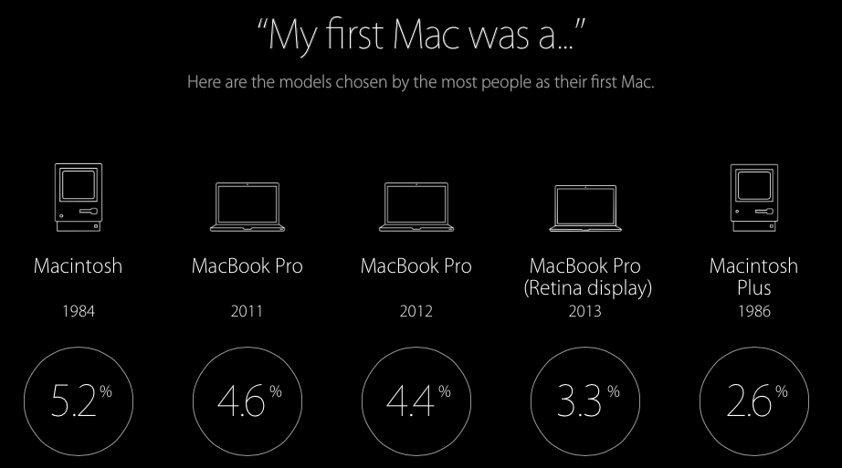 Thirty Years of Mac